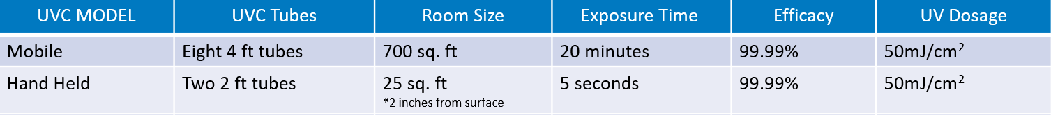 UVC Ultraviolet Disinfection System